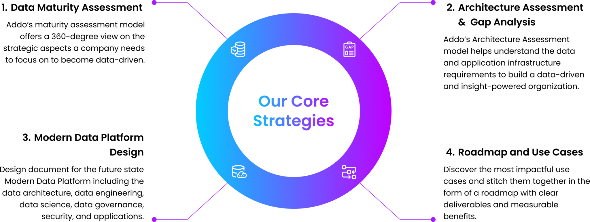 Strategy & Roadmap Services | Addo.ai